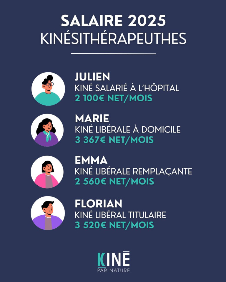 Le salaire d'un kiné libéral en 2025 - Milo