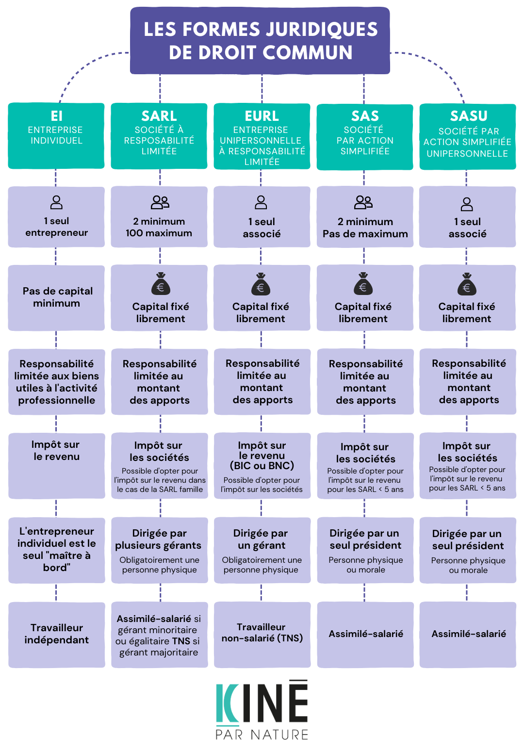 Comment choisir le bon statut juridique en libéral ? - Milo